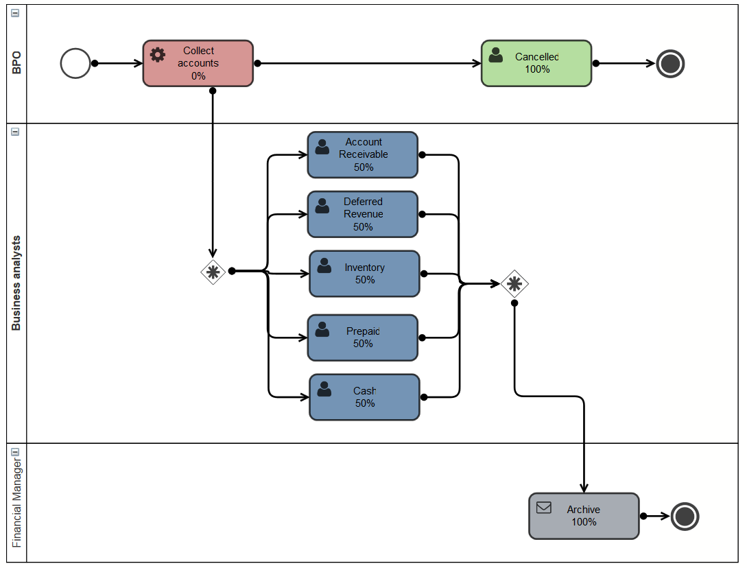 Processus Financiers, facilitez vos clôtures mensuelles