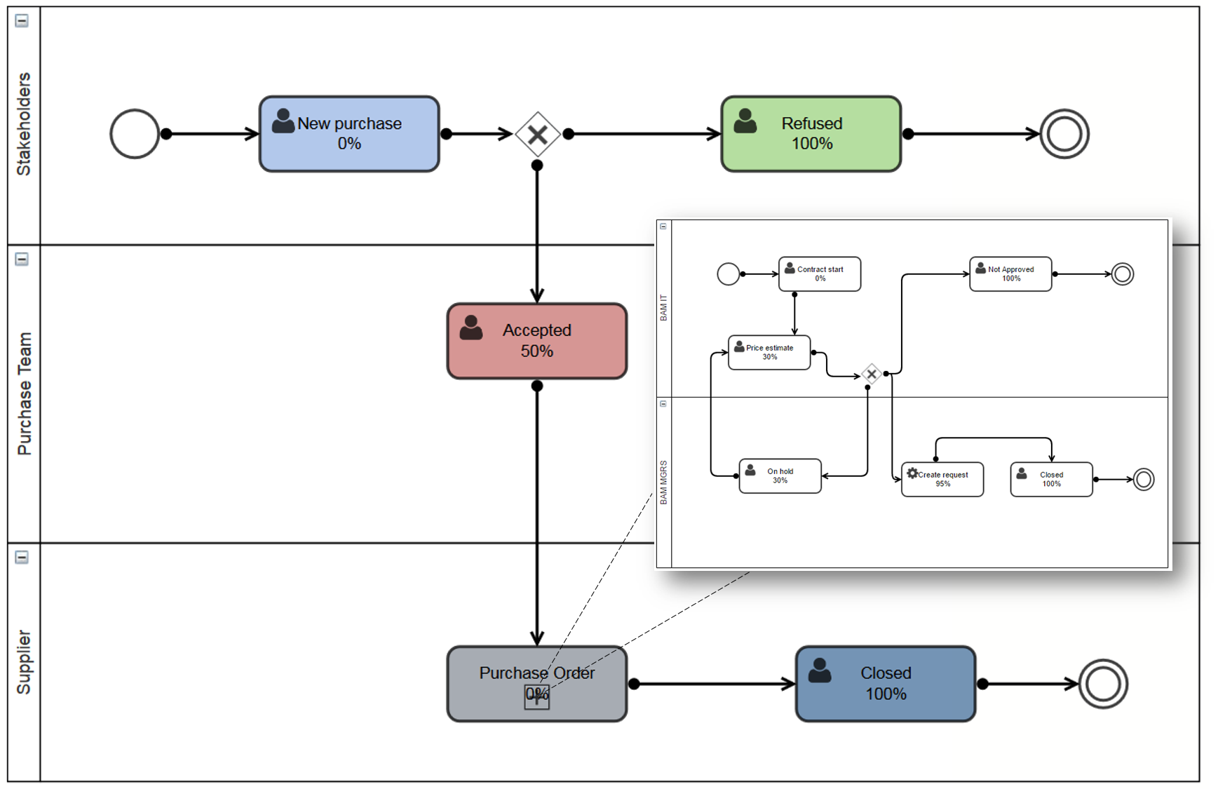 Processus Achats, Simplifiez la gestion de vos achats