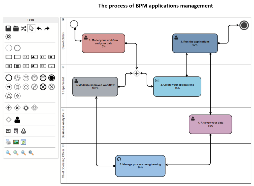 Qu'est-ce qu'une solution de BPM ? - Magic BPM