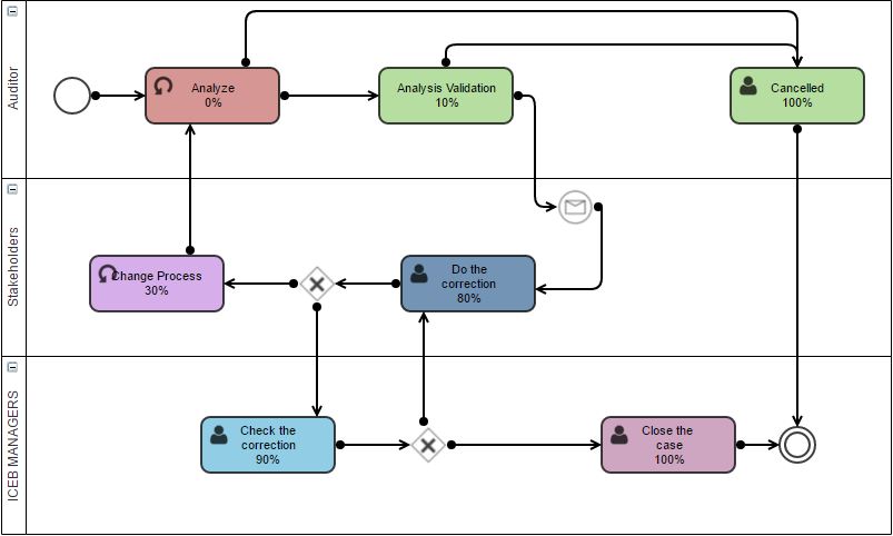 Quality process - Magic BPM